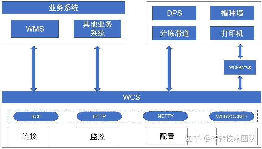 转转仓储自动化系统实践 - 知乎
