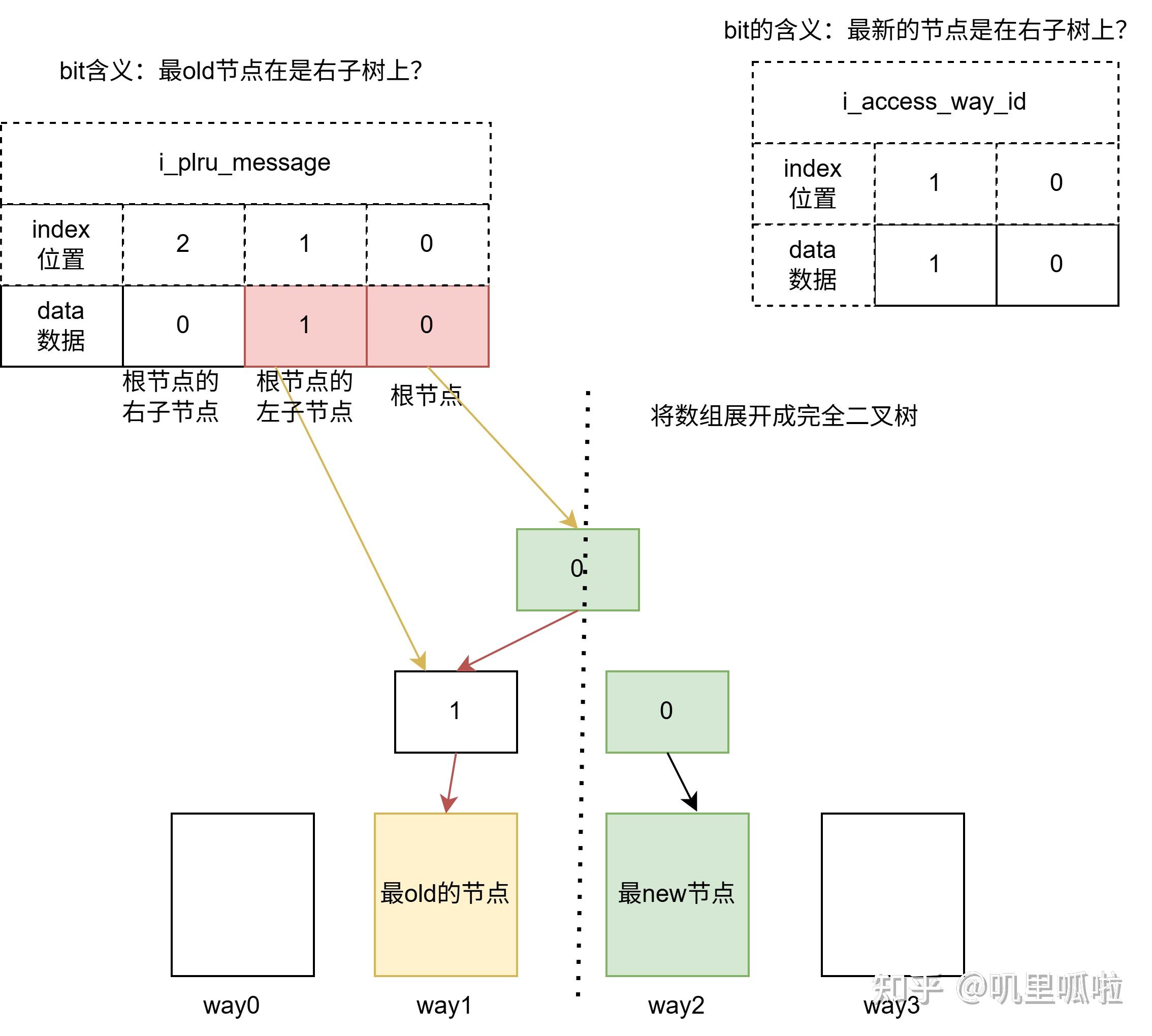 Cache的plru算法实现原理分析 - 知乎