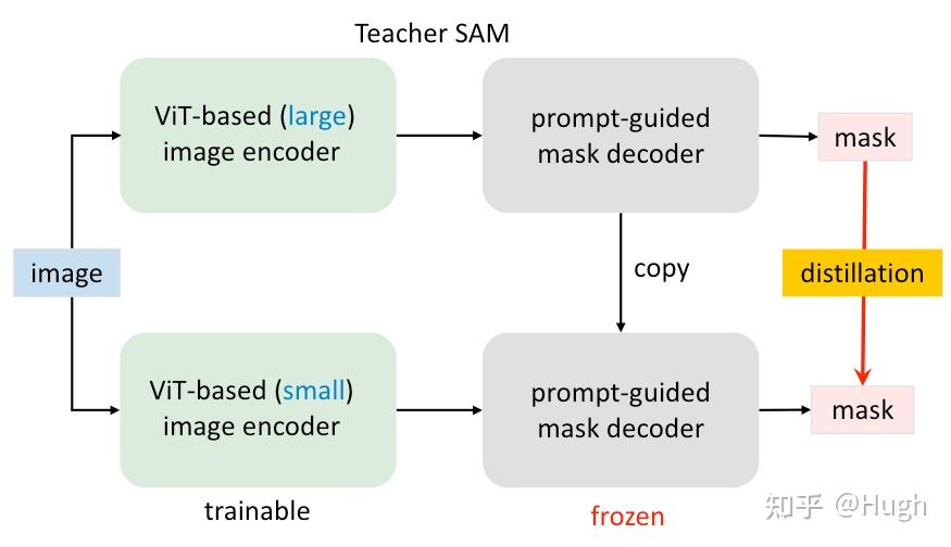 MobileSAM: Faster Segment Anything: Towards Lightweight Sam For Mobile ...