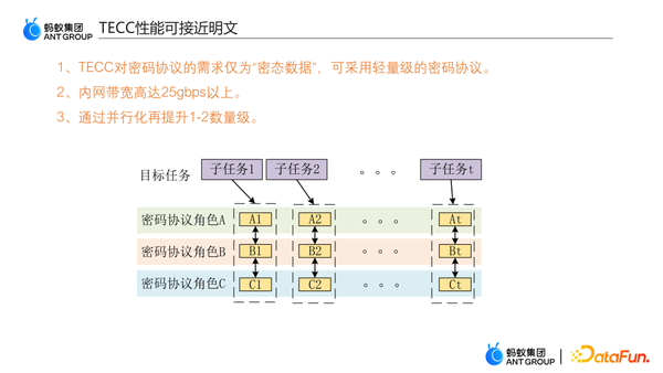 可信密态计算在蚂蚁集团内部的实践 - 知乎