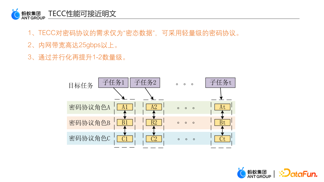 可信密态计算在蚂蚁集团内部的实践 - 知乎