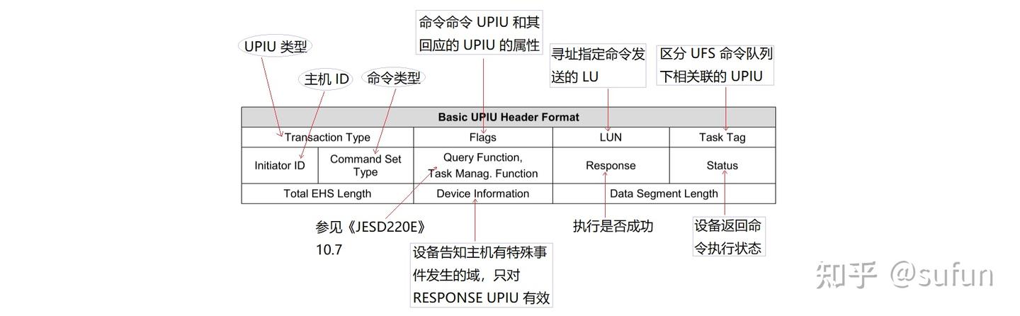 UFS 学习笔记（概念入门篇） - 知乎