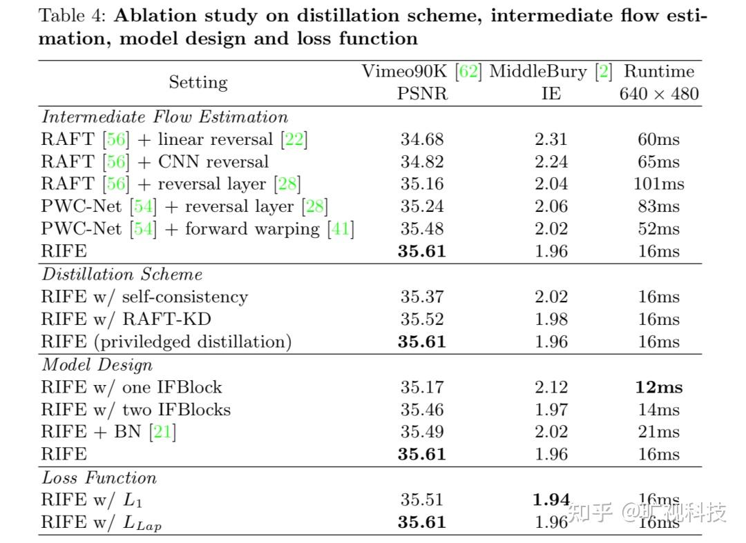 ECCV 2022 | 视频插帧中的实时中间流估计 - 知乎