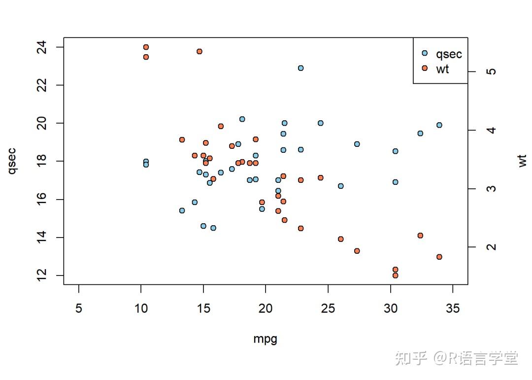 rstudio将两个图放在同一坐标轴用什么函数？ - 知乎