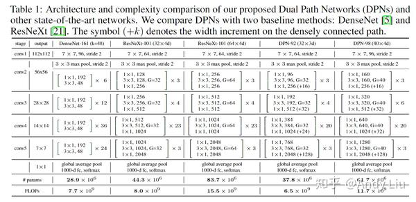 DPN（Dual Path Networks）论文阅读笔记 - 知乎