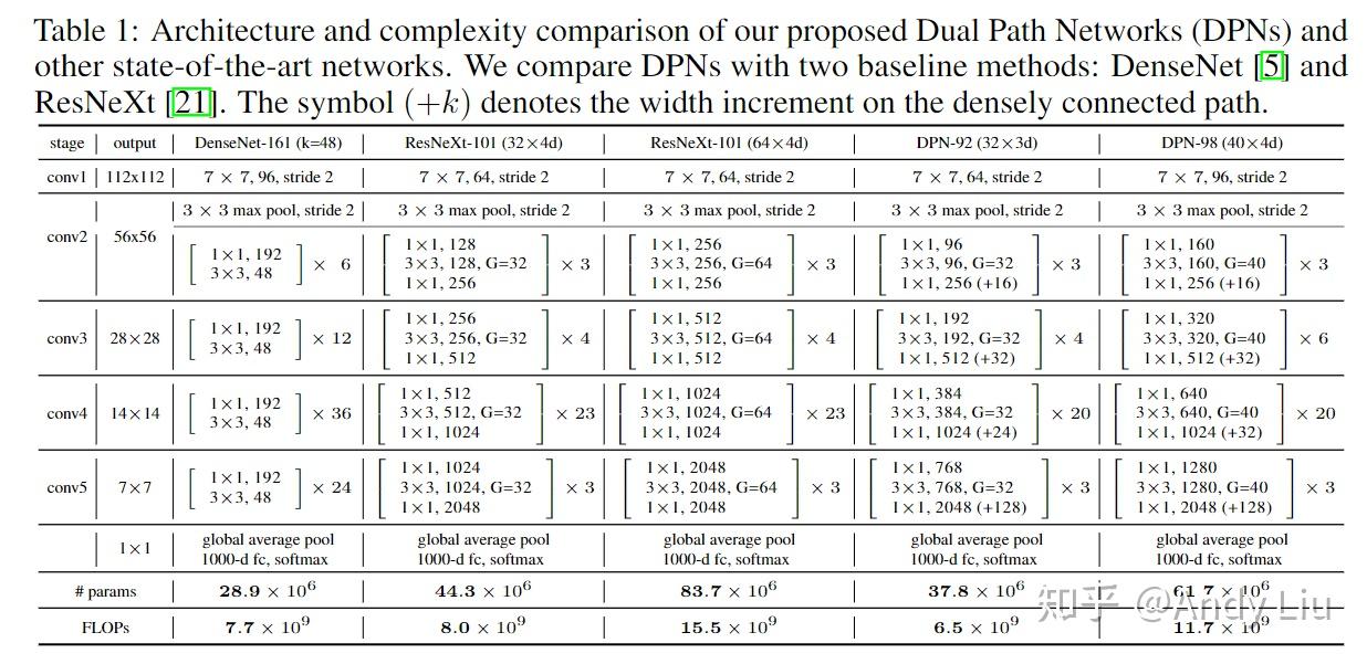 DPN（Dual Path Networks）论文阅读笔记 - 知乎
