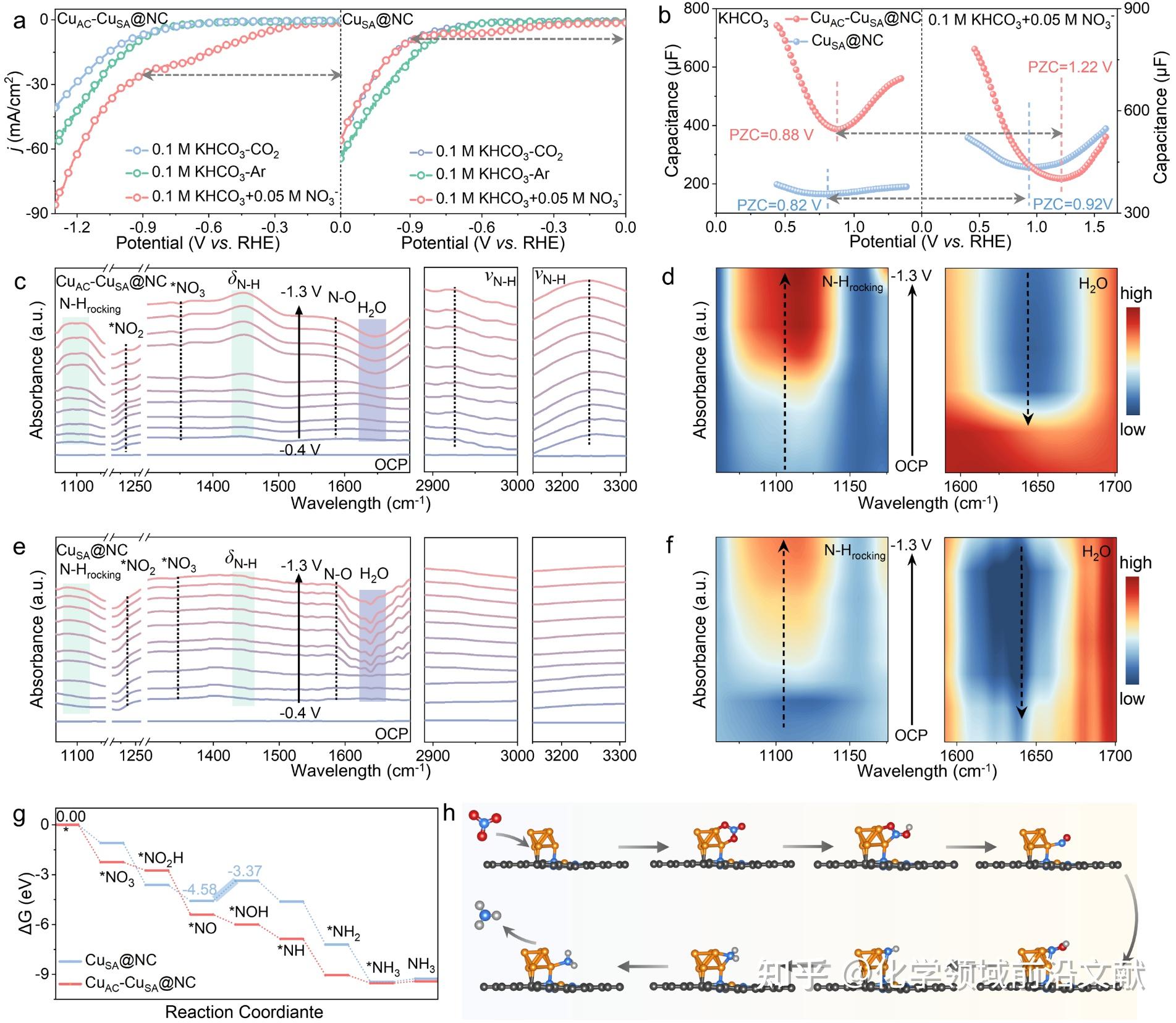 北化胡传刚团队Angew. Chem.: 阐明铜团簇及其卫星单原子位点用于高效尿素电合成的接力催化机制 - 知乎