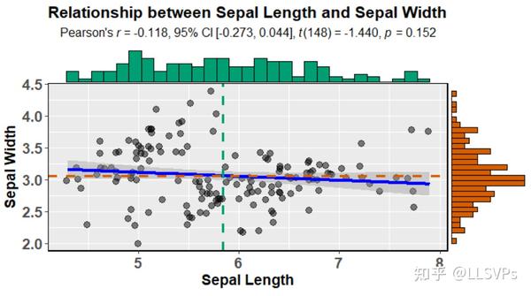 如何在 R 中绘制边缘带有直方图或密度曲线的散点图？ - 知乎