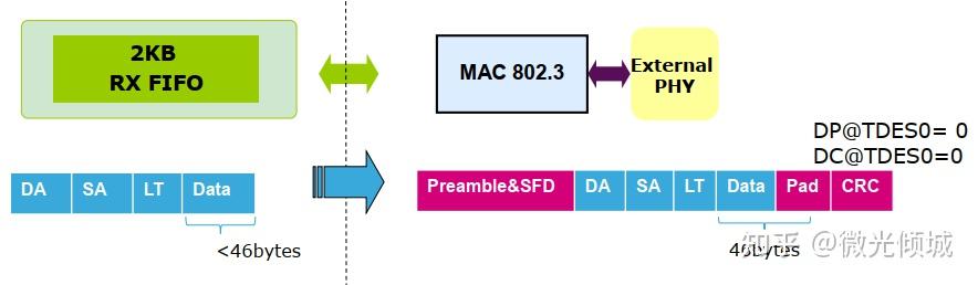 STM32网络之MAC控制器 - 知乎