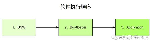 Bootloader开发：uC如何烧录第一个程序 - 知乎