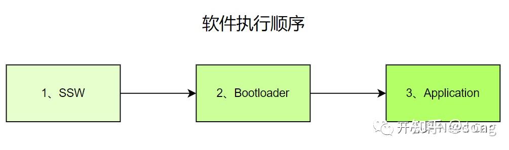 Bootloader开发：uC如何烧录第一个程序 - 知乎