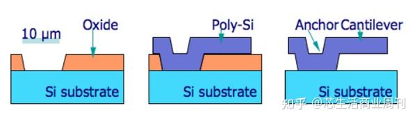 MEMS制造的基本工艺 ——CVD与旋涂的沉积工艺 - 知乎