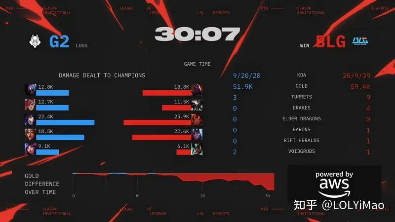 2025MSI入围赛BLG 3-0 G2 - 知乎