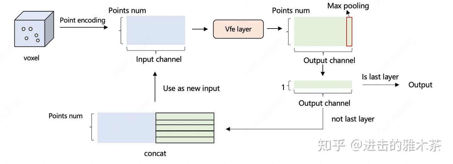 VoxelNet: End-to-End Learning for Point Cloud Based 3D Object Detection[2017] - 知乎