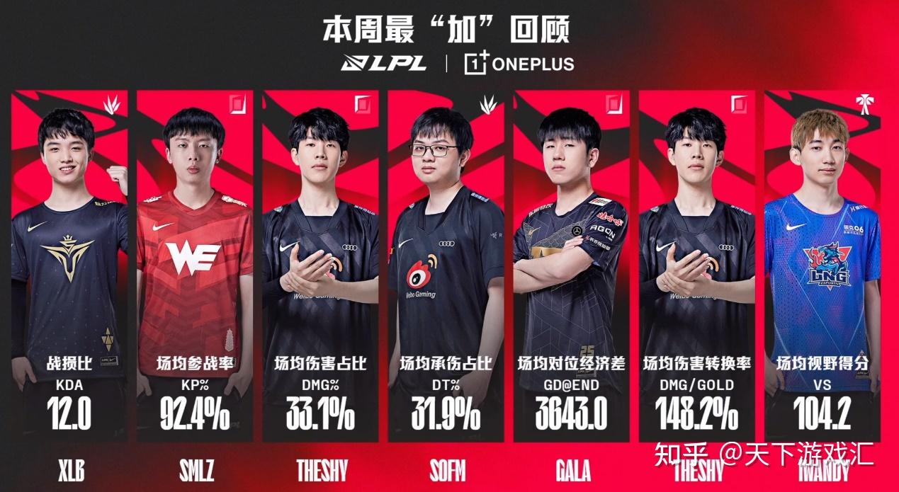 TheShy排名第一，GALA成功登顶！LPL离谱数据公开，六大选手入选 - 知乎
