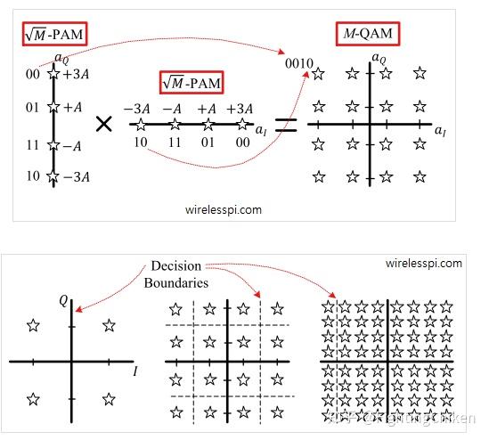 Quadrature amplitude modulation(QAM) - 知乎