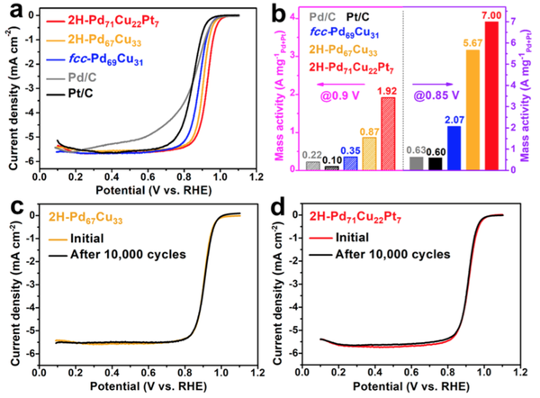 张华JACS：非常规2H相Pd合金高效ORR - 知乎