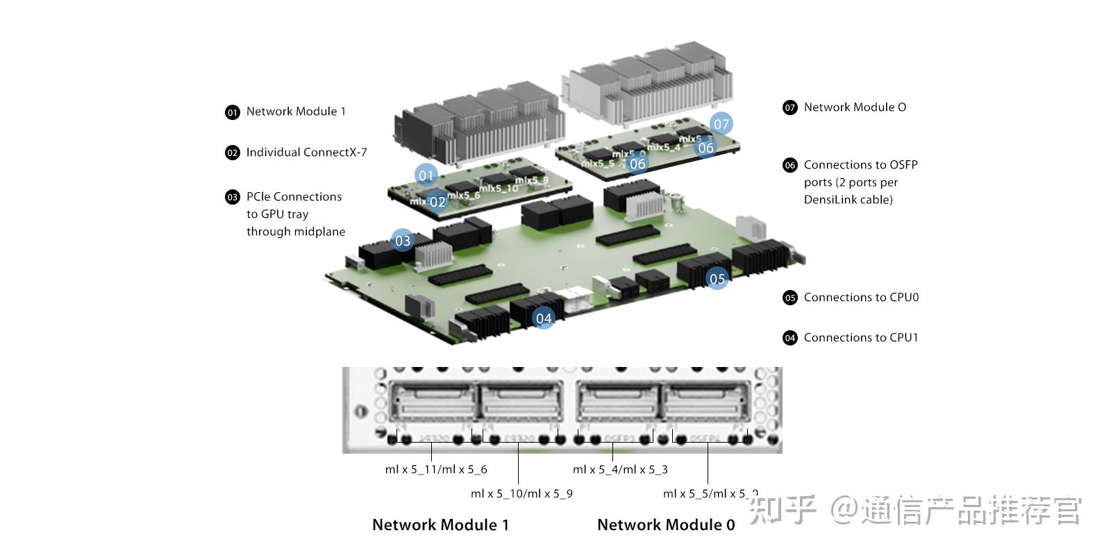 NVIDIA DGX H100概述 - 知乎