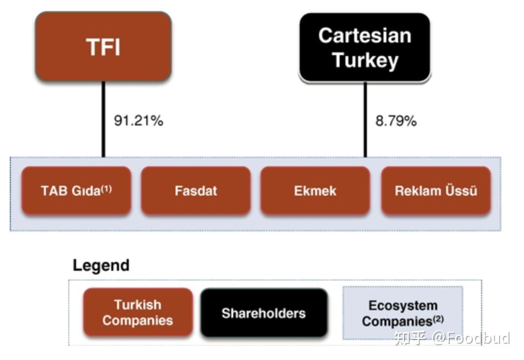 Popeyes代理权之争，牵扯出汉堡王中国背后的TFI和Tims后面的笛卡尔 - 知乎