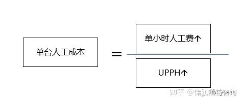 伟弘精益见解-效率提升100%与成本降低关系 - 知乎