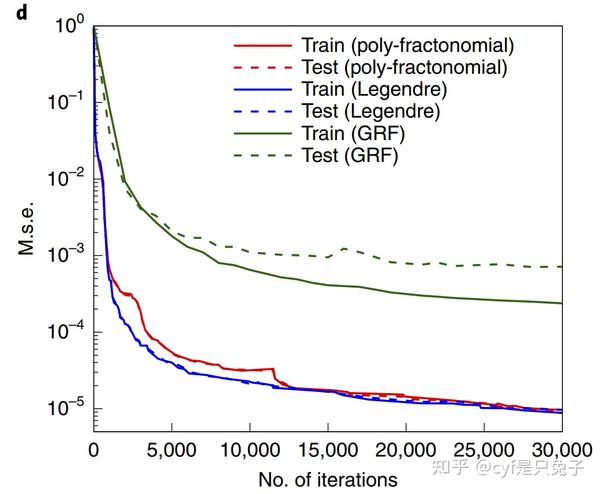 DeepONet全文翻译（2）结果和讨论 - 知乎
