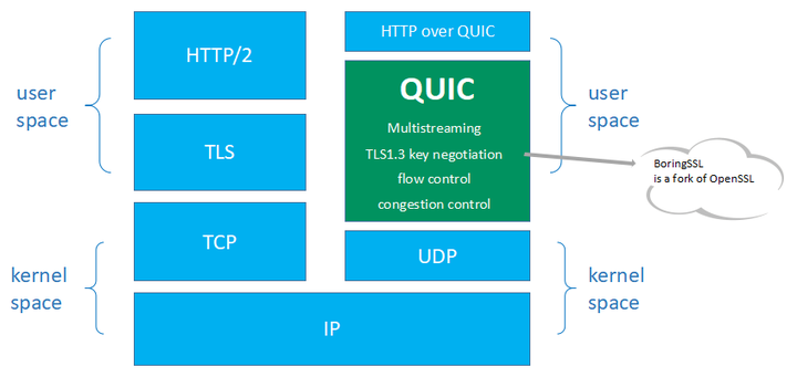 一文读懂 QUIC 协议：更快、更稳、更高效的网络通信 - 知乎