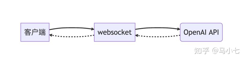 手把手教你搭建ChatGPT-API（二）——Stream篇 - 知乎