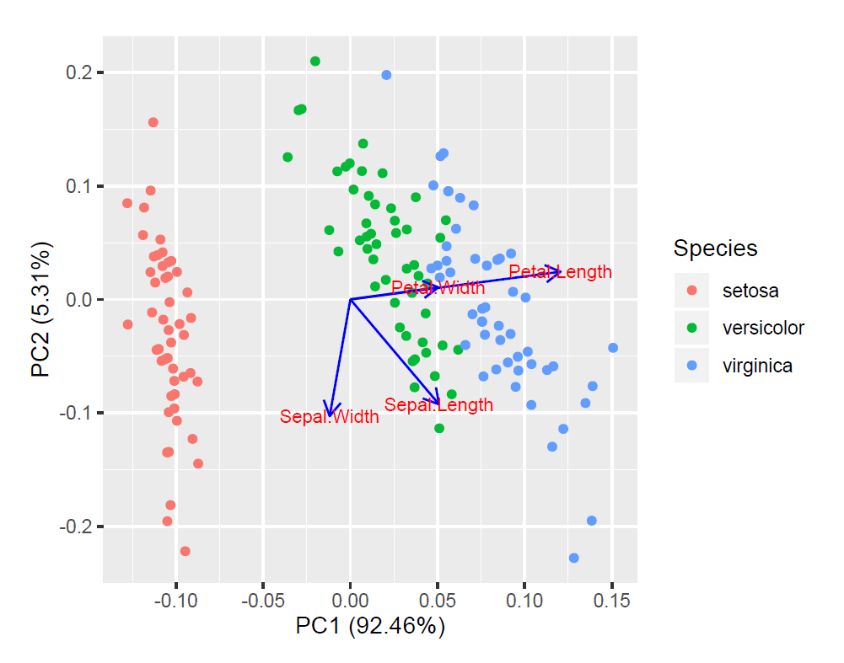 R语言教程|如何做主成分分析加"置信区间"？ - 知乎