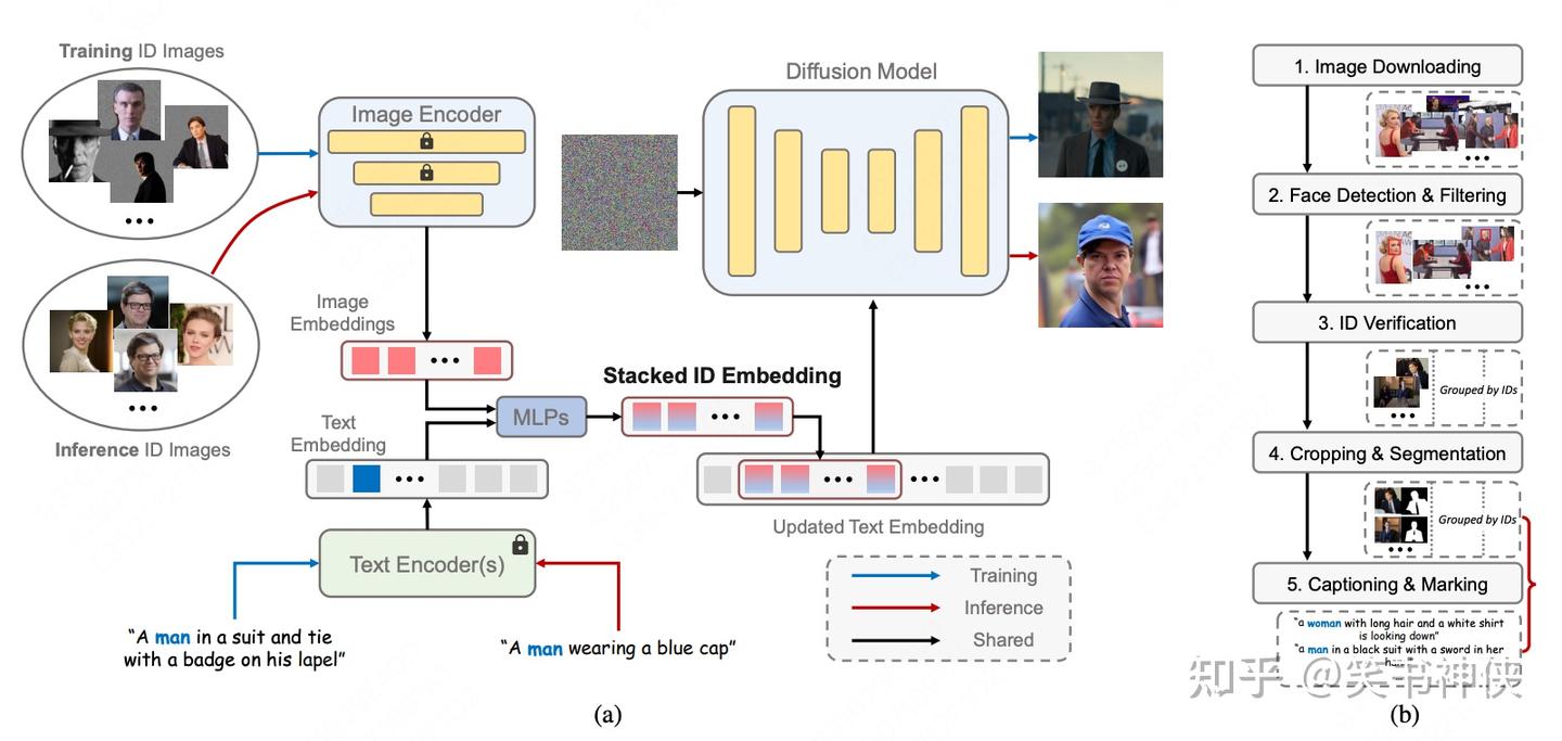 保持ID的人像生成技术介绍：IP-Adaptor,PhotoMaker,InstantID - 知乎