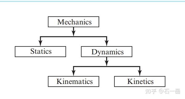 读书笔记： dynamics, kinematics and kinetics 的关系和区别， 如何精通数学，物理，计算机等等 - 知乎
