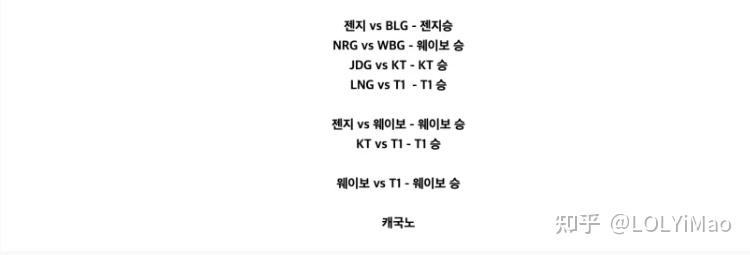 Caedrel淘汰赛预测：GEN、WBG、KT、T1胜，WBG夺冠 - 知乎