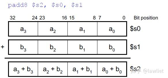 计算机体系结构：SIMD - 知乎
