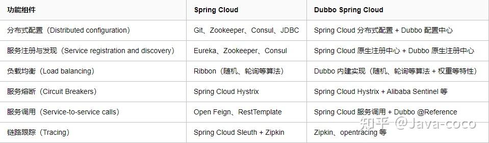 Spring Cloud Alibaba-Dubbo 与 Spring Cloud 完美结合 - 知乎