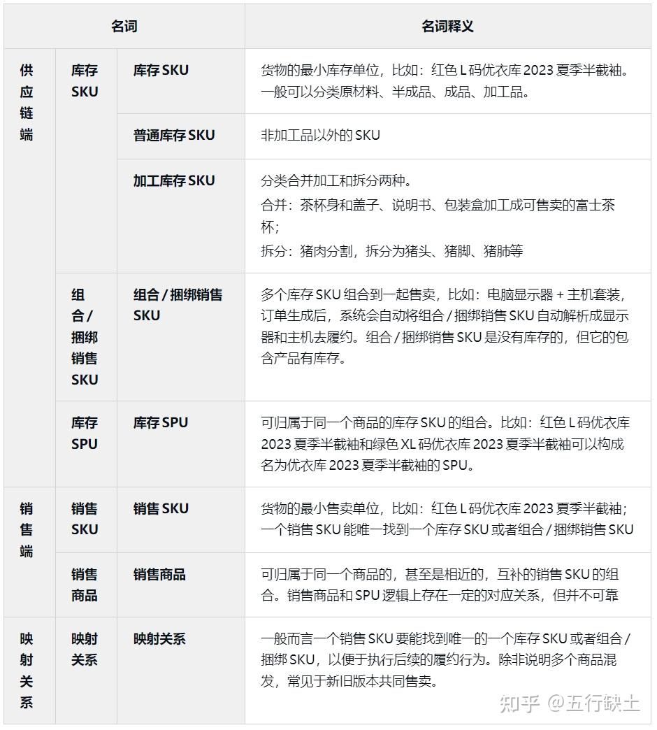 SKU 和 SPU 有什么区别？ - 知乎