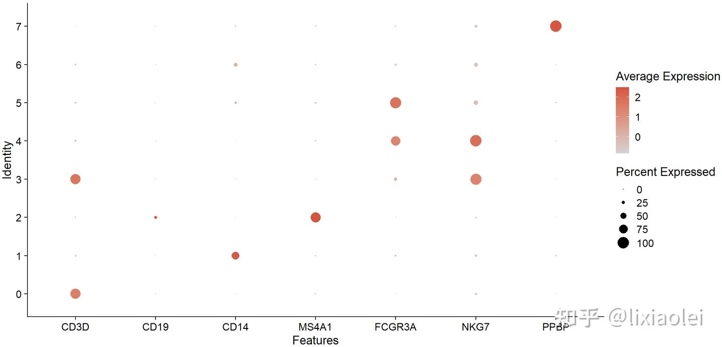 Seurat DotPlot 美化指南：从基础到高级，打造高颜值基因表达气泡图 - 知乎