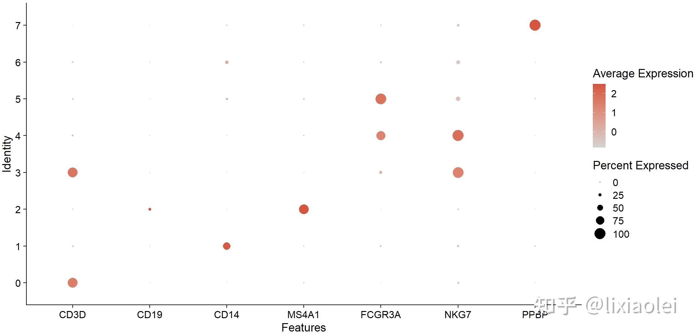 Seurat DotPlot 美化指南：从基础到高级，打造高颜值基因表达气泡图 - 知乎