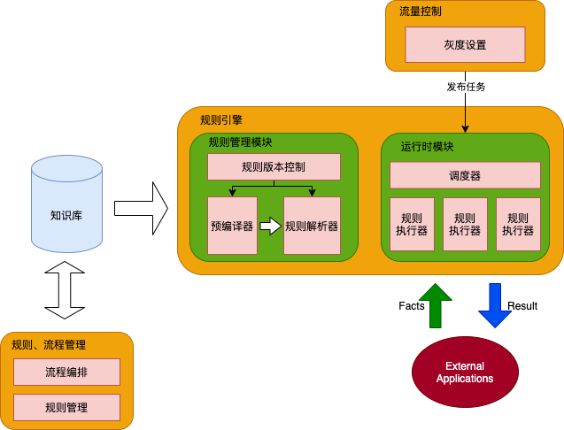 规则引擎探索与EasyRules实践 - 知乎