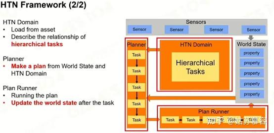 AI-HTN层次任务网络规划算法文摘 - 知乎