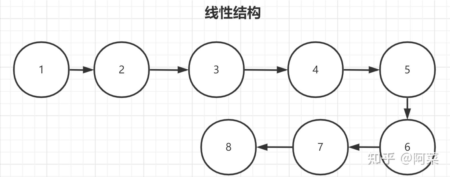Java数据结构详解：数据的逻辑结构 知乎