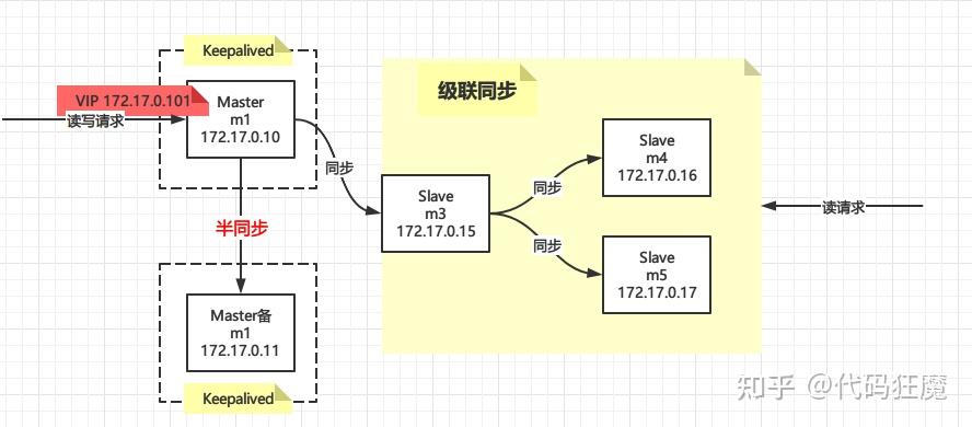 MySQL+Keepalived主从高可用集群原理+实战 - 知乎