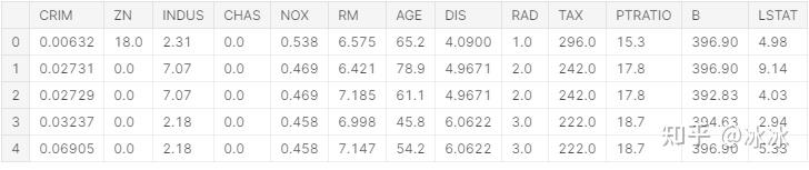 Boston house price prediction based on statsmodel - 知乎