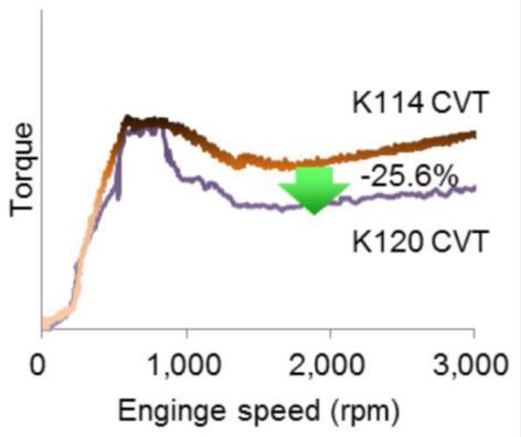 丰田全球首创齿轮直驱式CVT（Direct Shift-CVT）介绍——高阶篇 - 知乎