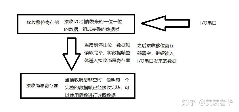 STM32学习笔记——串口USART - 知乎