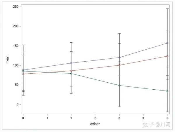 SAS编程-Figure(GTL)：分组线图绘制（分组绘图通讲） - 知乎