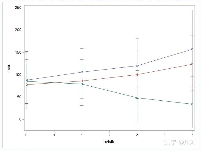 SAS编程-Figure(GTL)：分组线图绘制（分组绘图通讲） - 知乎