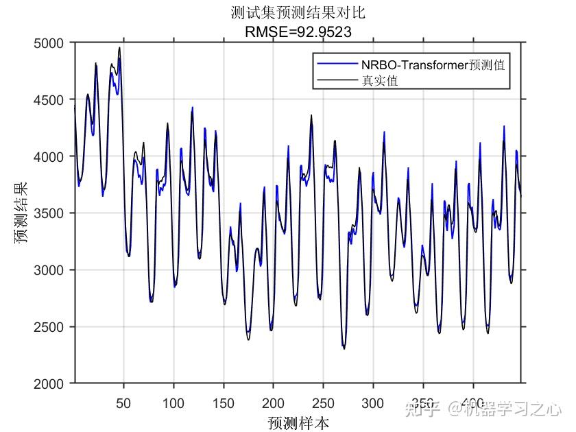 NRBO-Transformer牛顿-拉夫逊算法优化编码器多变量时间序列预测(Matlab实现) - 知乎 NRBO-Transformer牛顿-拉夫逊算法优化编码器多变量时间序列预测(Matlab实现) - 知乎