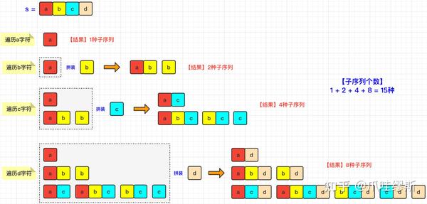 图解leetcode——940 不同的子序列 Ii（难度：困难） 知乎