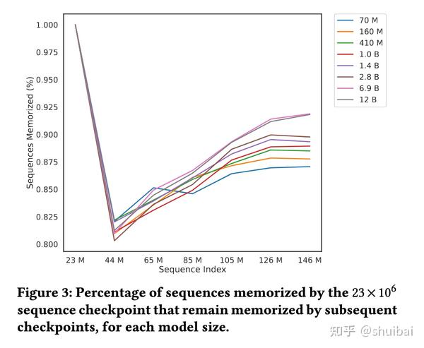 Emergent and Predictable Memorization in Large Language Models 阅读笔记 - 知乎