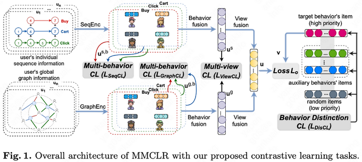 多视角多行为对比学习|Multi-view Multi-behavior Contrastive Learning in ...