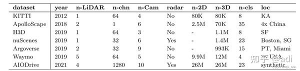 Datasets and Metrics for 3D object detection(自动驾驶领域的数据集) - 知乎